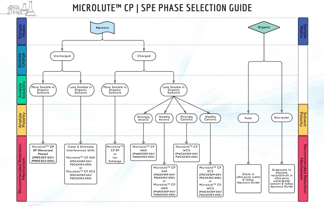 Solid Phase Extraction Microplate Selection Guide - Microbioz India
